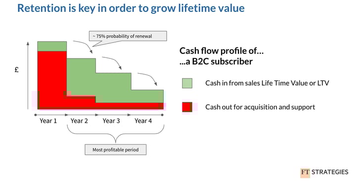Lessons on retention from the FT (and beyond)
