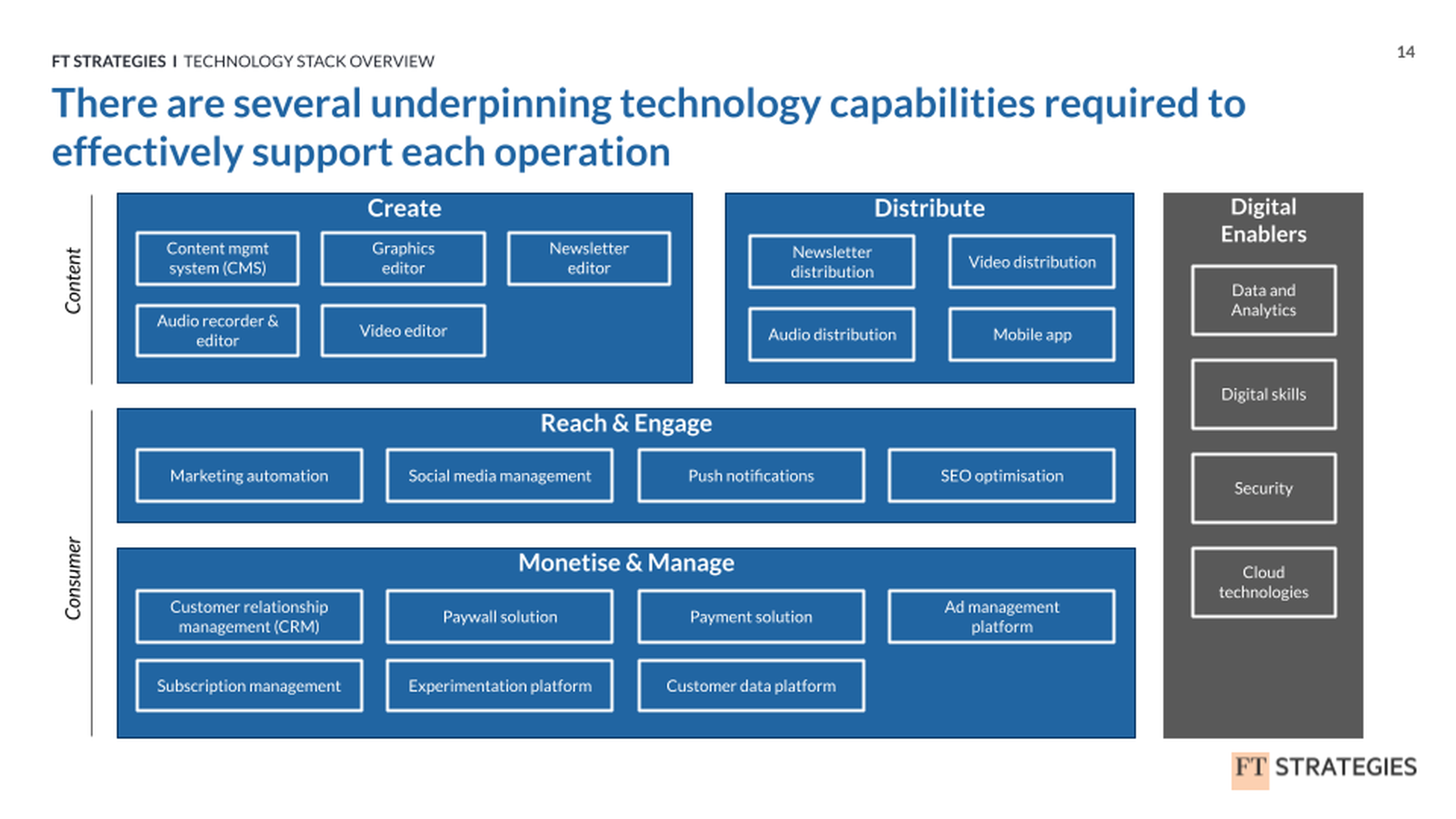 How to implement a tech stack for a digital news organisation