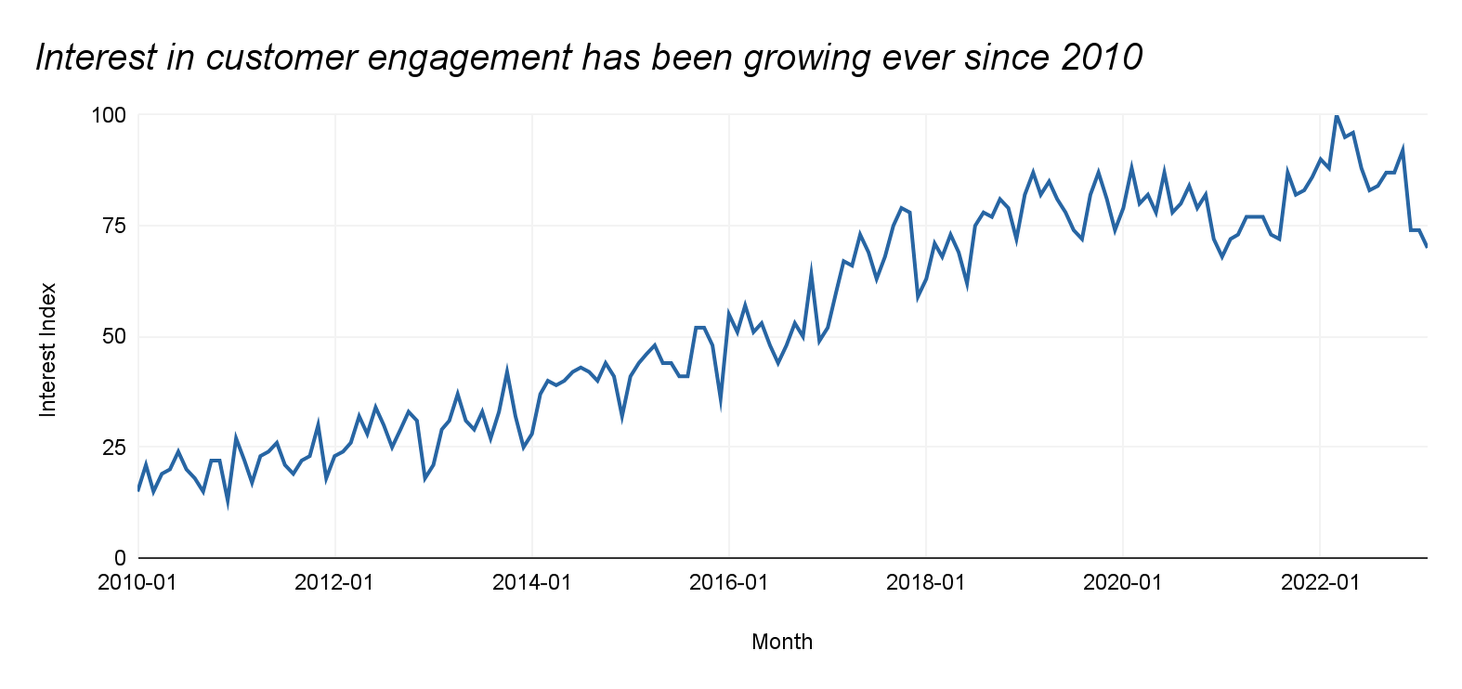 The importance of keeping your customers engaged continues to grow