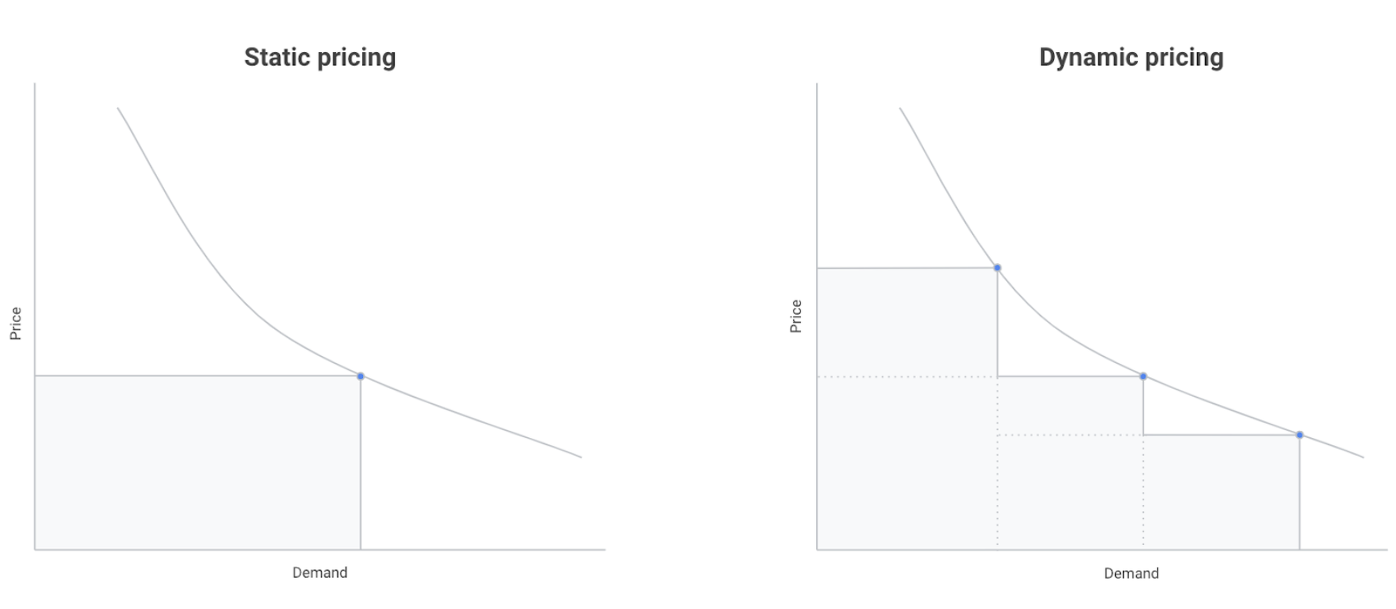 Five lessons for businesses investigating dynamic pricing
