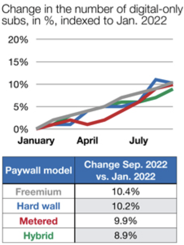 The Evolution of Paywalls, Pricing, and Trials in the News Industry